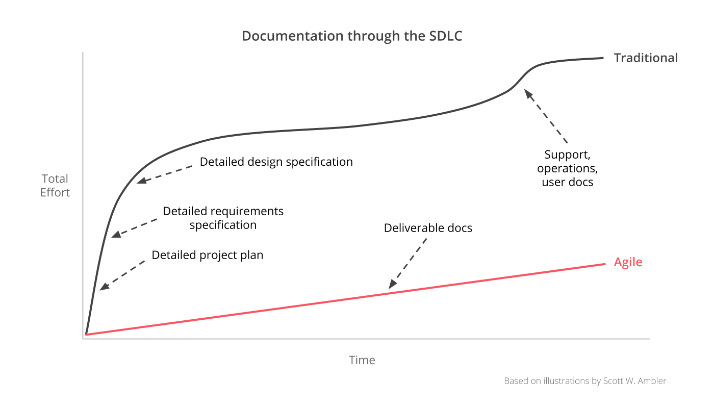 Agile Development Methodology To Document Or Not To Document 